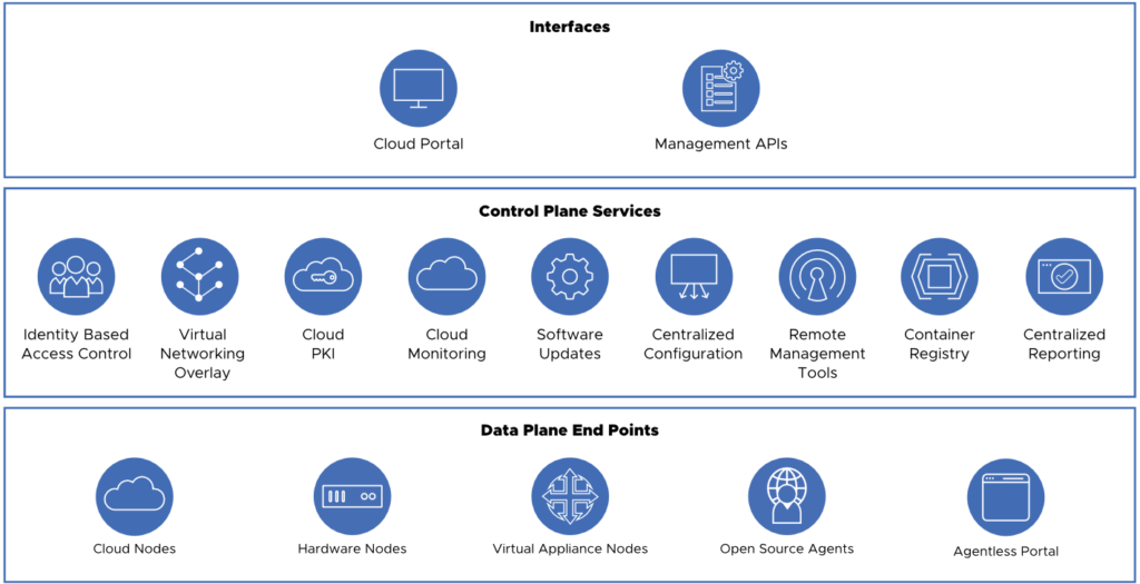 Connecting Distributed Applications - trustgrid.io Connecting Distributed Applications - trustgrid.io